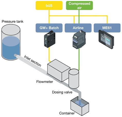 Control Of Hygienic Batch Sizing Engineer News Network