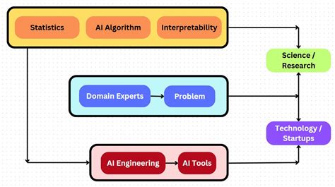 Statistics Medicine Deeplearning Machinelearning Datascience Ai