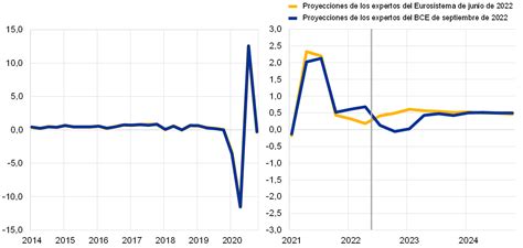 Proyecciones Macroeconómicas Elaboradas Por Los Expertos Del Bce Para