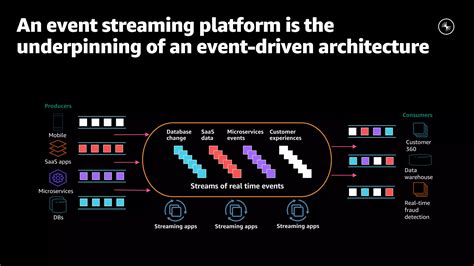 App Modernization On Aws With Apache Kafka And Confluent Cloud Ppt
