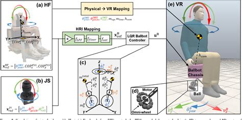 Figure 1 From Hands Free Physical Human Robot Interaction And Testing
