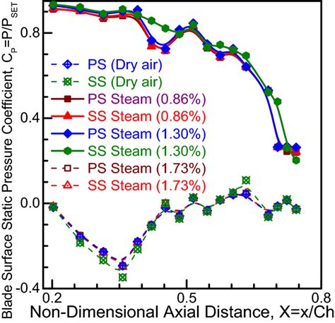 Axial Distribution Of Static Pressure Coefficient On Blade Surfaces At