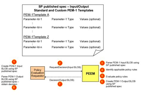 Below Illustrates Through An Informative Flow The Use Of The PEM 1 Download Scientific Diagram