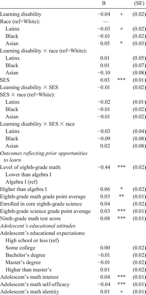 Part 1 Of 2 All Coefficients And Standard Errors From Linear Download Scientific Diagram