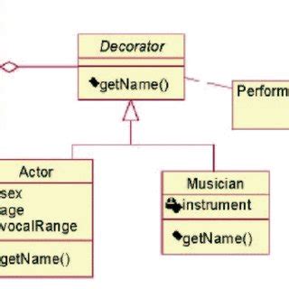 Performer Specified Using The Observer Pattern Download Scientific Diagram