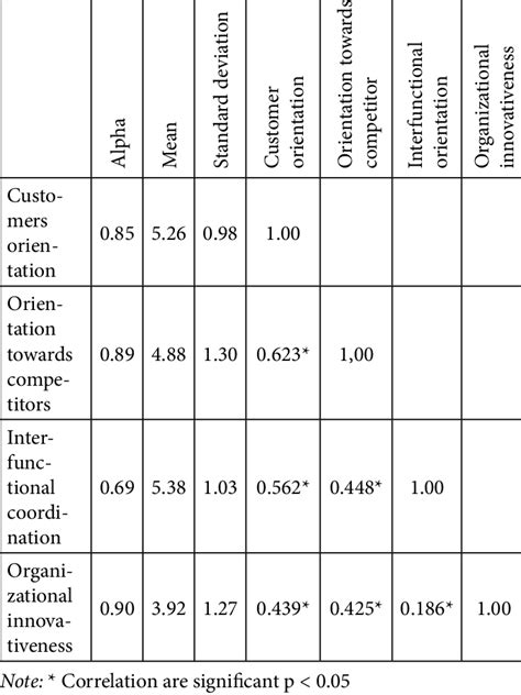Correlation Matrix Alpha Means And Standard Deviations Pearson Download Table