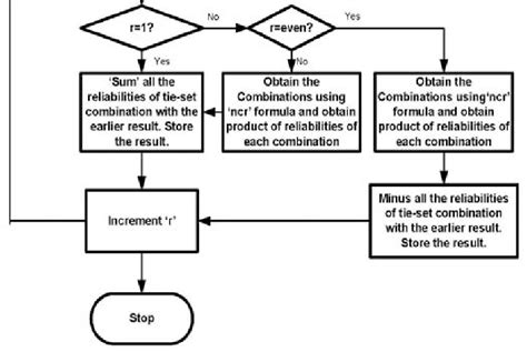 Flow Chart To Find Reliability Of Complex Network 42 Steps To Find