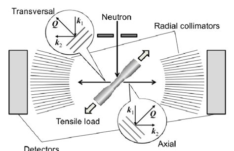 Schematic Drawing Of The In Situ Neutron Diffraction Experiment At The