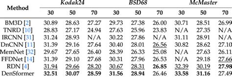 Quantitative Results About Non Blind Color Image Denoising Psnr Db