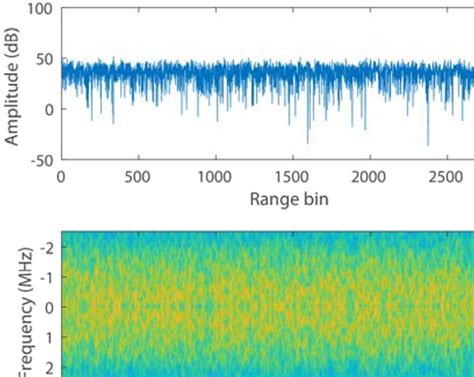 Recognition Of Radar Active Jamming Through Convolutional Neural