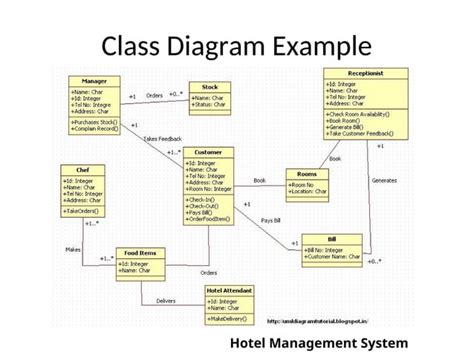 Uml Introduction The System Development Life Cycle Sdlc Is A Complex Project Management Model