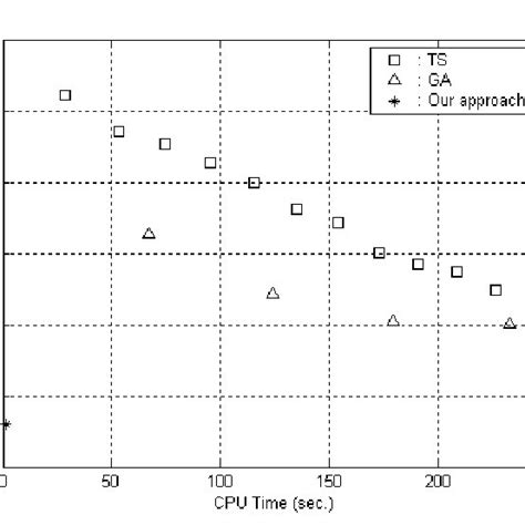 The Progressions Of The Best So Far Objective Values Versus The Download Scientific Diagram