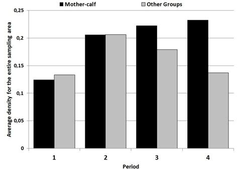 Variation Of The Average Density Of The Sampling Area For Each