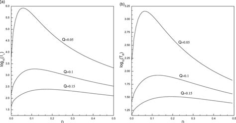 the mfpt t l t r as a function of d for different values of q a