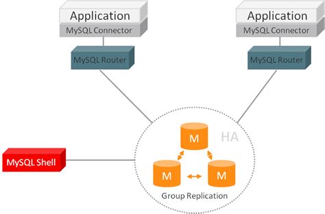 Complete Implementation Of Mysql Clustering With Mysql Router By Syed Mubashir Ahmad Jul