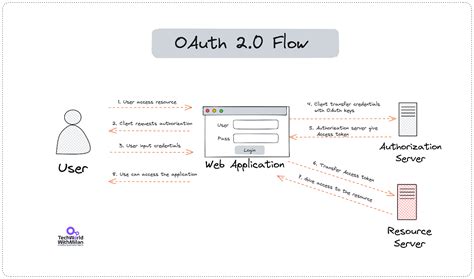 How To Learn Api Apis Are One Of The First Things By Dr Milan