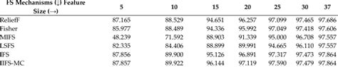 classification accuracy of neural network on various feature selection