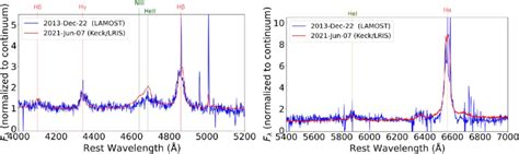 Comparison Of The Host Subtracted And Extinction Corrected Lamost And