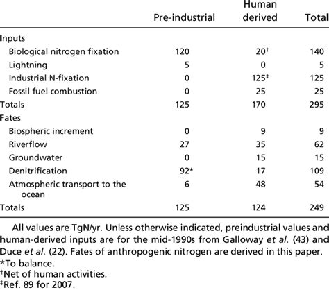 Budgets For Nitrogen On The Global Land Surface Download Table