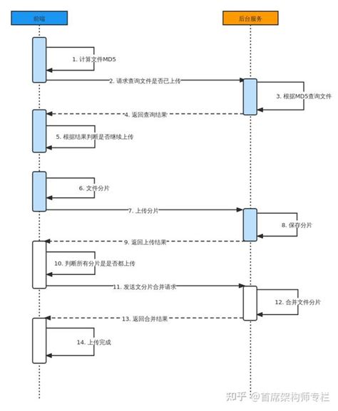 spring boot 分片上传、断点续传、大文件上传、秒传，应有尽有，建议收藏！！ 知乎