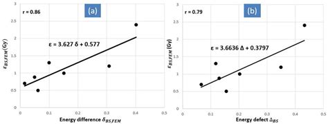 The Dose Difference εbsfemptv1 Of The B Spline Based Dose