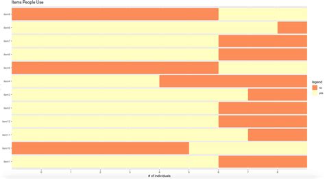 R Unable To Properly Code Stacked Bar Chart With Yes No Categories Stack Overflow