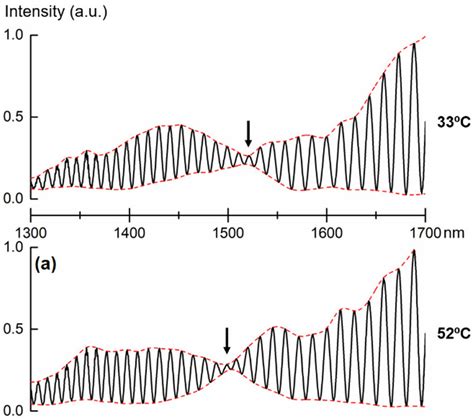 A Reflection Spectrum At Two Distinct Temperatures The Node Marked Download Scientific