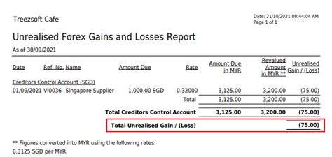 Unrealized Gain And Loss Step By Step Guide To Record Unrealized Gains And Loss Treezsoft Blogs