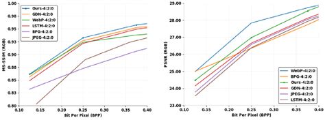 Image Compression With Recurrent Neural Network And Generalized Divisive Normalization Paper