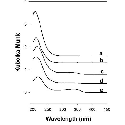 Diffuse Reflectance Uv Visible Spectra Of The Ti Containing Zeolite