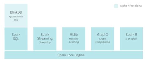 spark eco system png בלוג ארכיטקטורת תוכנה