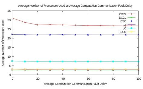 Average Number Of Processors Used Vs Average Computation Communication