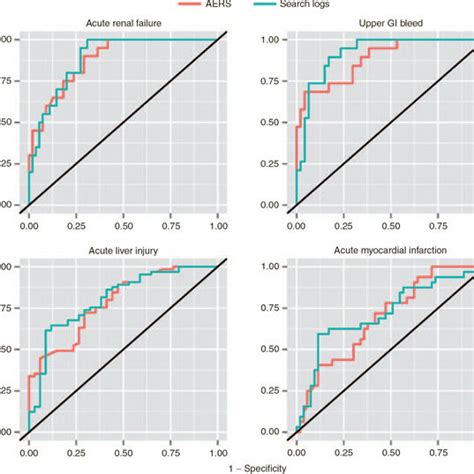 Receiver Operating Characteristic Roc Curves Of Signal Detection