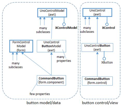 libreoffice sdk guide chapter 39 forms api overview the document