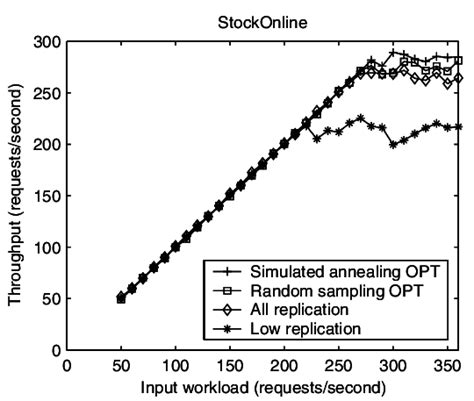System Throughput Under Various Placement Strate Gies Download Scientific Diagram