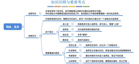 操作系统笔记（王道考研） 第二章：进程管理（2） 每次随机让一个吸烟者吸烟 csdn博客