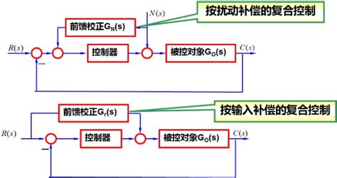 一阶系统开环传递函数表达式 自动控制总结：第五章、线性系统的校正方法 csdn博客