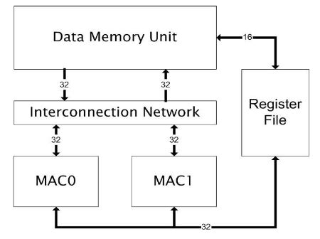 A Multimedia DSP Processor Design ECE EEE Final Year Projects