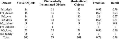 objects counts of the proposed algorithm in the tum rgb d dataset