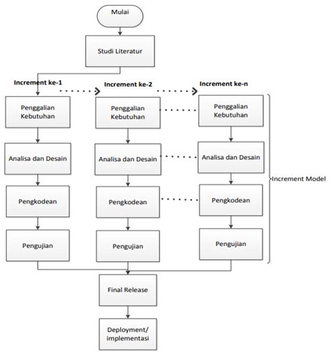 Pengertian Incremental Model Dan Concurrent Development Model Serta Kelebihan Dan Kekurangannya