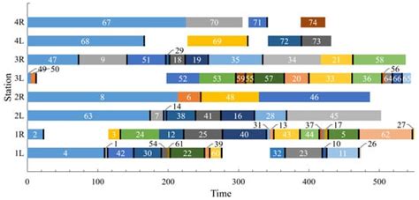 Multi Objective Optimization For Mixed Model Two Sided Disassembly Line