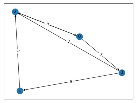Priority Queues And Dijkstras Algorithm By Adithjrajeev Medium