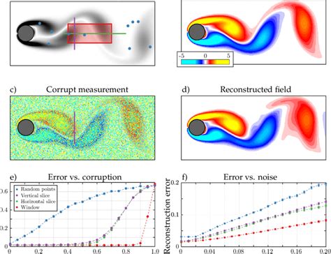 Sparse Reconstruction In A Library Of Training Data Accurately Recovers Download Scientific