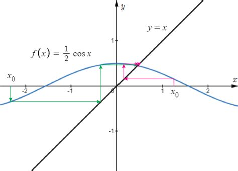 A Using A Calculator Set In Radian Mode Examine The Orbit Quizlet