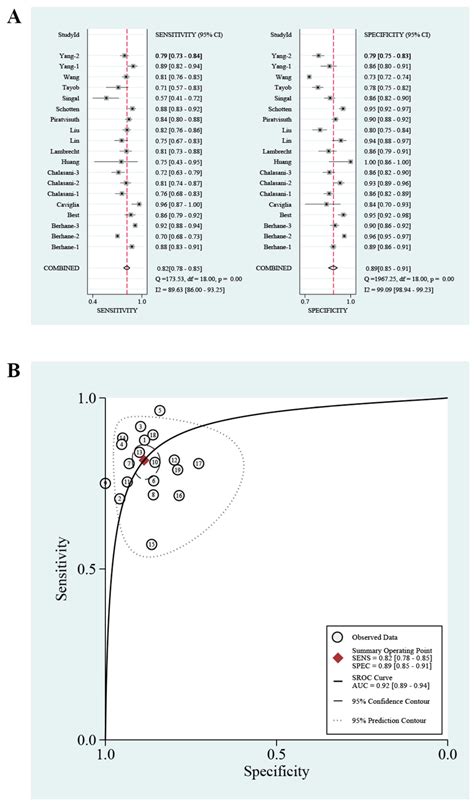The Pooled Sensitivity And Specificity With Forest Plots A And Download Scientific Diagram
