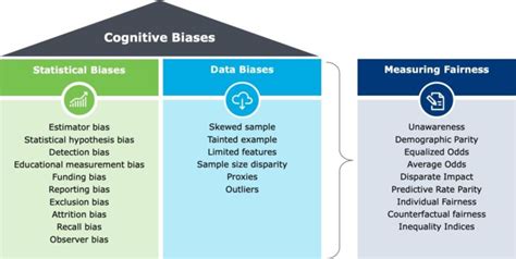 Highlights How Cognitive Bias In Data Models And Inputs Reduces Trust Download Scientific