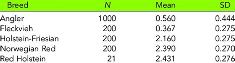 Basic Statistics Of The Simulated True Breeding Values Of Each Breed