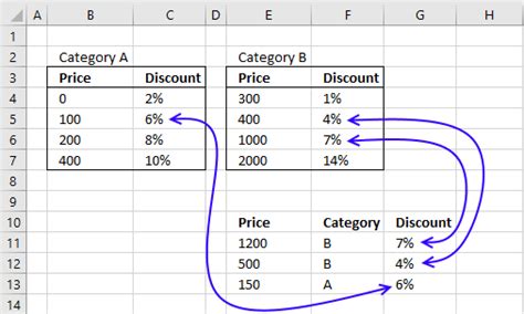 Use VLOOKUP To Calculate Discounts Commissions Tariffs Charges Shipping Costs Packaging