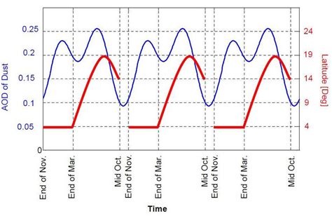 Three Months Running Correlation Analysis Between The Bodélé Dust
