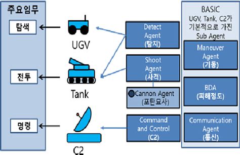Figure 5 From Application Of Multi Agent Based Simulation For Improving The Credibility Of